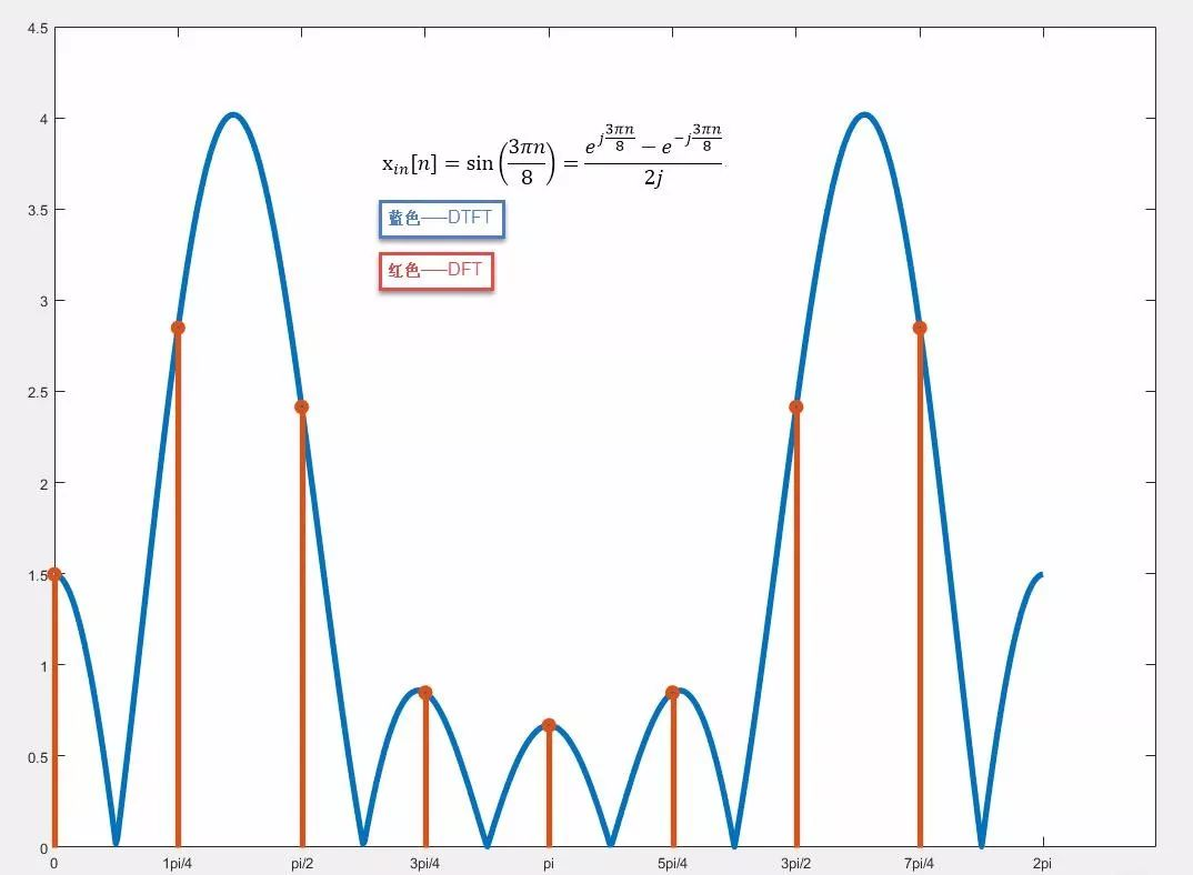 dft学习-泄露_dft频谱泄露_加油射频工程师的博客-CSDN博客
