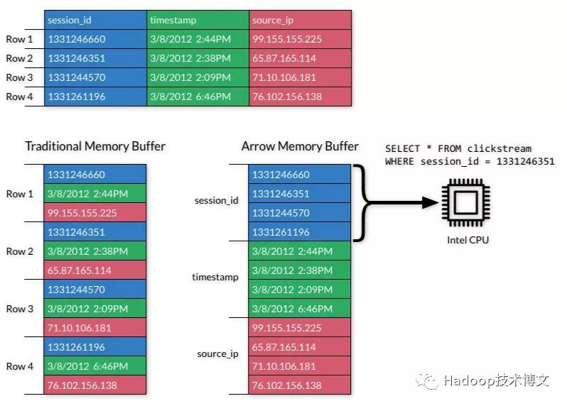 Apache Arrow：跨平台的内存数据交换格式-CSDN博客