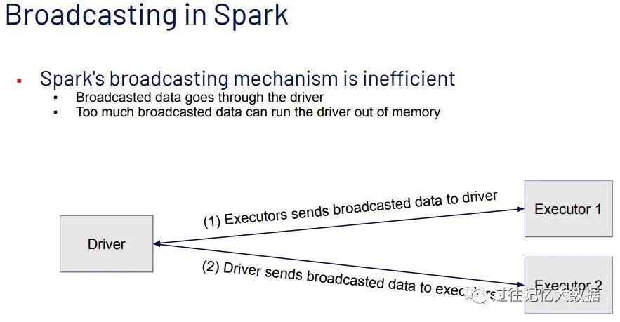 Spark Sql 中 Broadcast Join 一定比 Shuffle Join 快？那你就错了。 Csdn博客 
