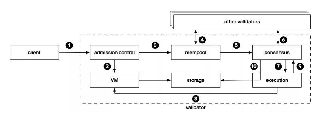 libra技术层面解析_libra分片-CSDN博客