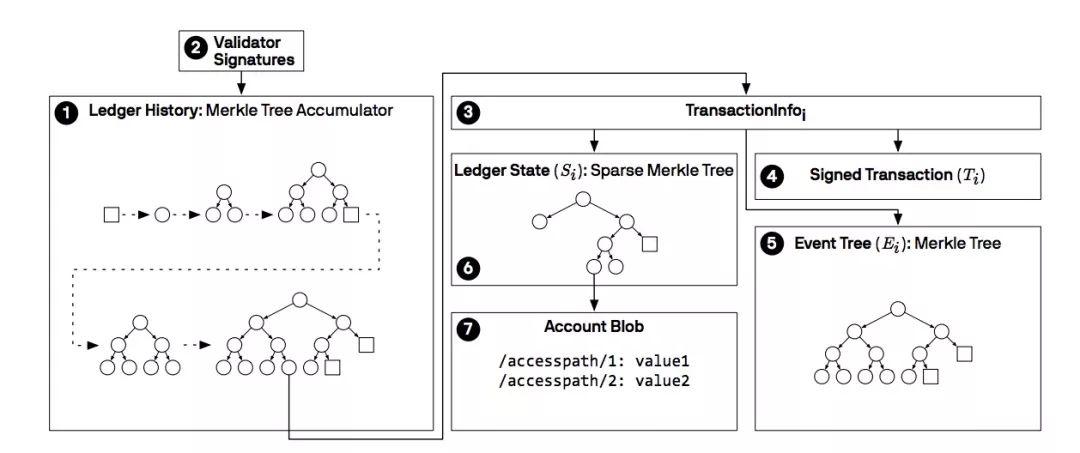 libra技术层面解析_libra分片-CSDN博客
