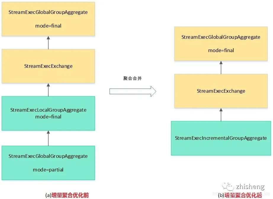 Flink 聚合性能优化 -- MiniBatch 分析-CSDN博客