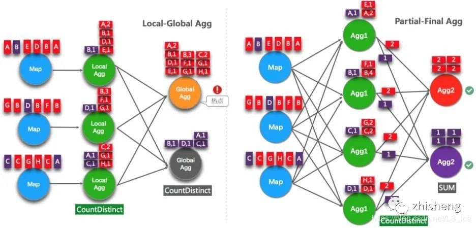 Flink 聚合性能优化 -- MiniBatch 分析-CSDN博客