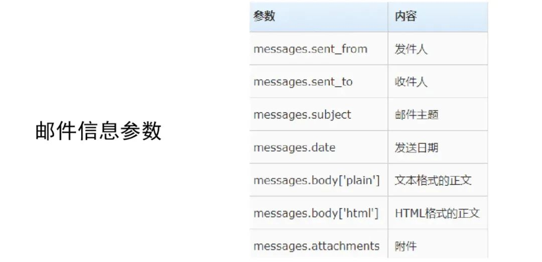 Python自动化读取邮件基础代码讲解 Csdn博客 2362