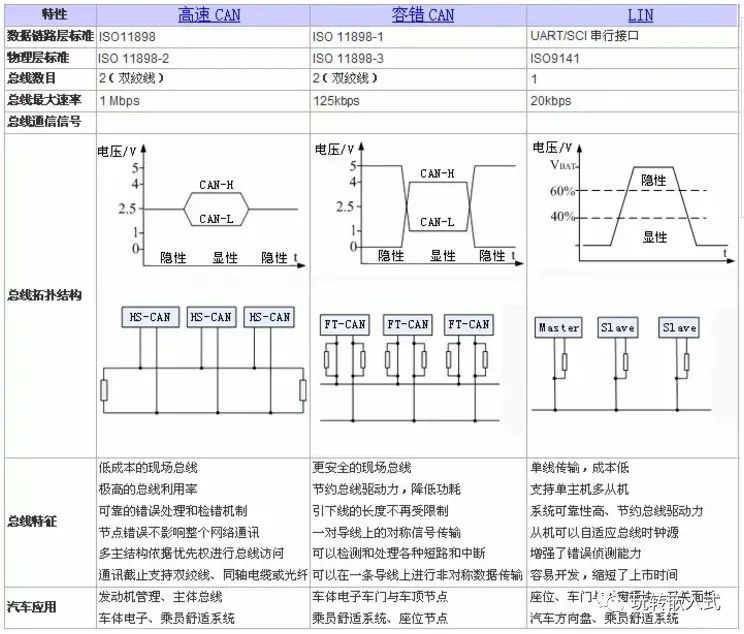 什么是LIN总线？高速CAN、容错CAN、LIN总线有什么区别？-CSDN博客