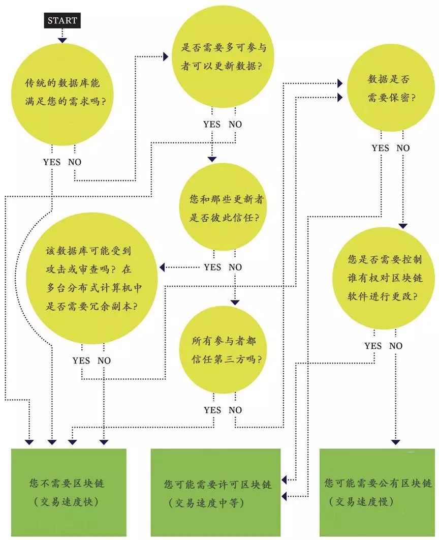 干货！学霸用12个决策模型告诉你，如何判断你到底需不需要区块链！_dhs模型案例简单-CSDN博客