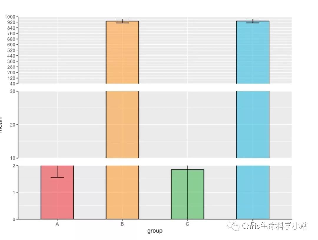 如何随意截断ggplot2图像的y轴？ Csdn博客 