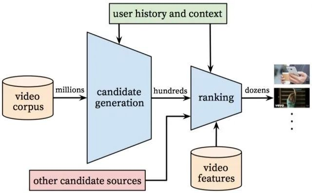【推荐系统】深入理解推荐系统：排序-CSDN博客