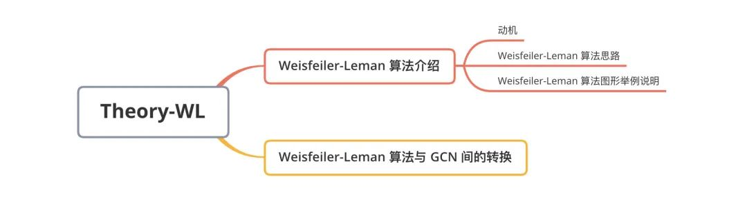 GNN教程：Weisfeiler-Leman算法！-CSDN博客