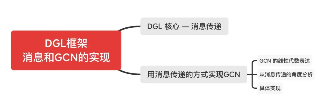 GNN教程：DGL框架实现GCN算法！-CSDN博客