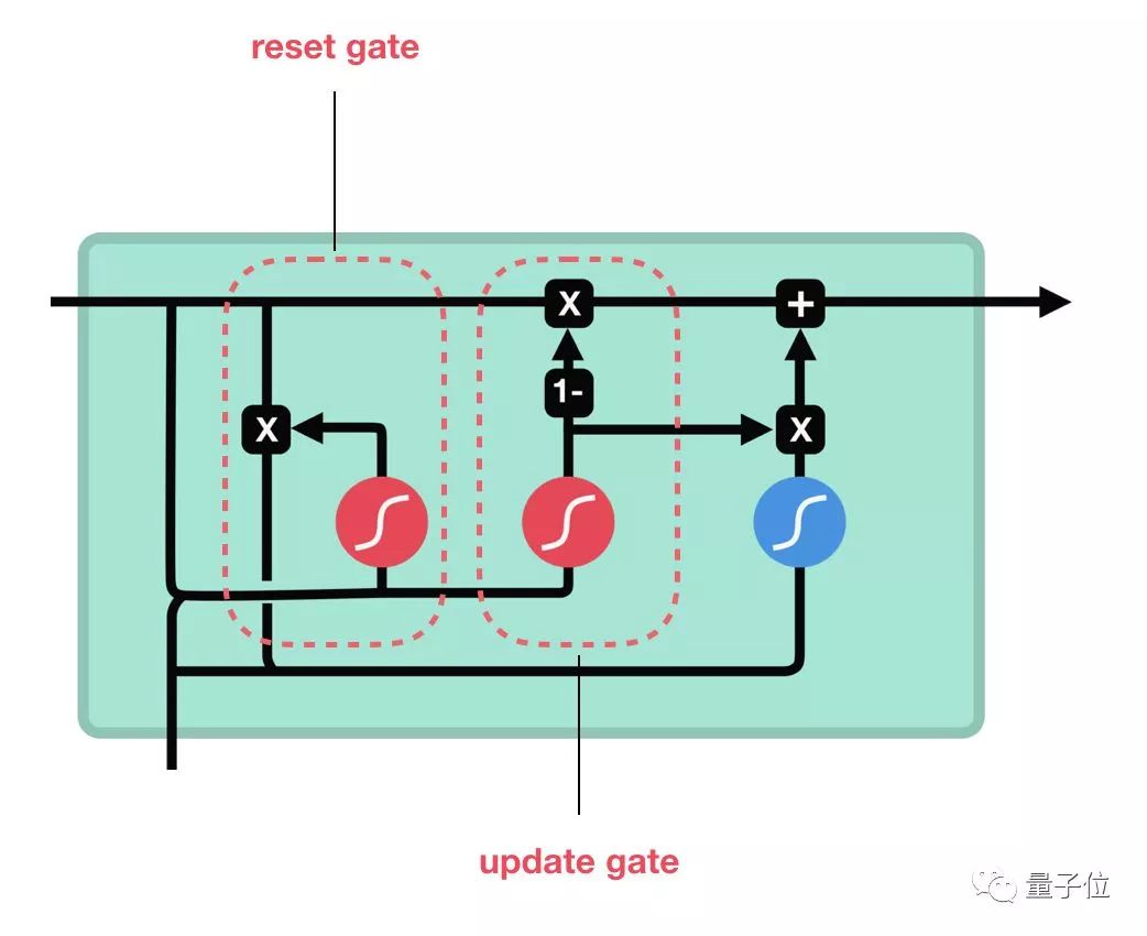 动态图解RNN、LSTM、GRU_rnn lstm gru图-CSDN博客