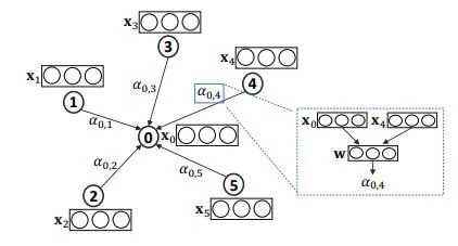 GNN教程：图注意力网络（GAT）详解！-CSDN博客