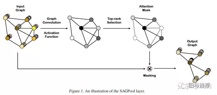 ICML2019 Self-Attention Graph Pooling-CSDN博客