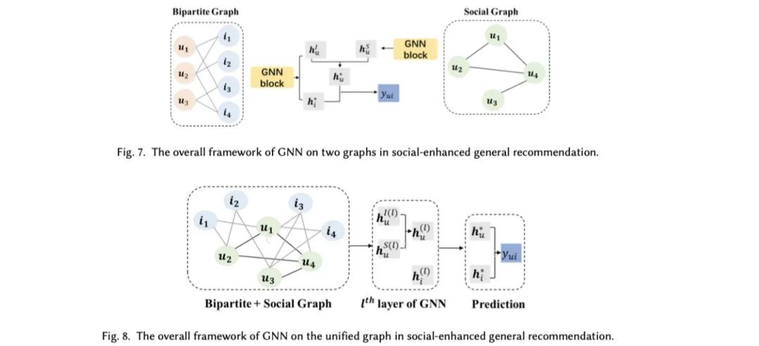 【综述笔记】Graph Neural Networks in Recommender Systems-CSDN博客