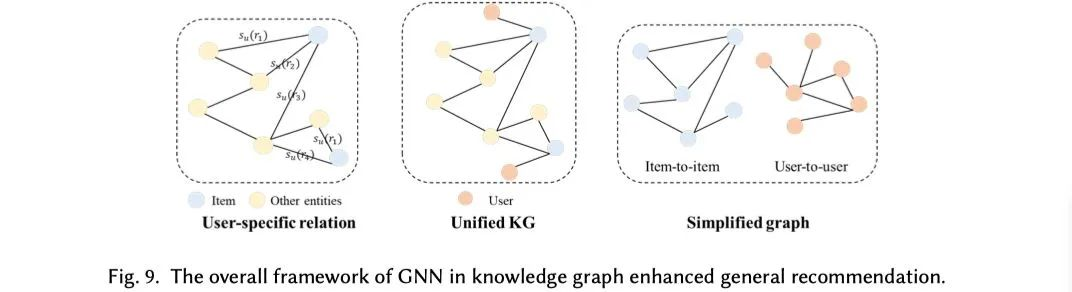 【综述笔记】Graph Neural Networks in Recommender Systems-CSDN博客