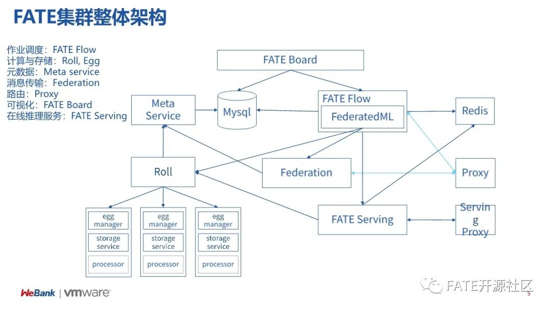 干货 | 《联邦学习FATE入门与应用实战》第二课直播回顾！课件详情看这里_fate 联邦学习圆桌会问答exchange-CSDN博客