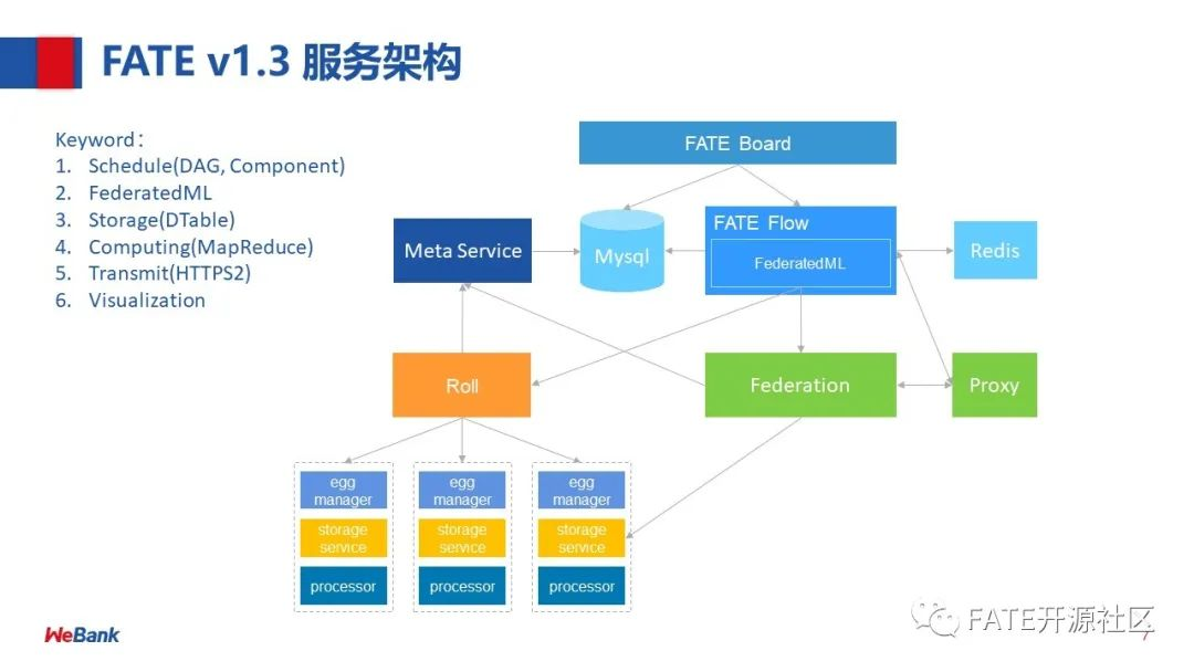 干货 | 《联邦学习FATE入门与应用实战》第五课直播回顾！课件详情看这里_pysyft fate比较-CSDN博客
