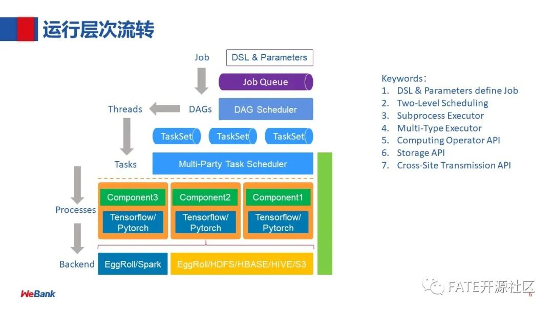 干货 | 《联邦学习FATE入门与应用实战》第五课直播回顾！课件详情看这里_pysyft fate比较-CSDN博客