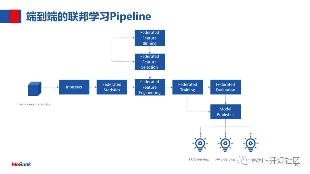 干货 | 《联邦学习FATE入门与应用实战》第五课直播回顾！课件详情看这里_pysyft fate比较-CSDN博客
