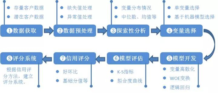干货 基于 Python 的信用评分模型实战！ Csdn博客 4101
