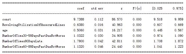 干货 基于 Python 的信用评分模型实战！ Csdn博客 