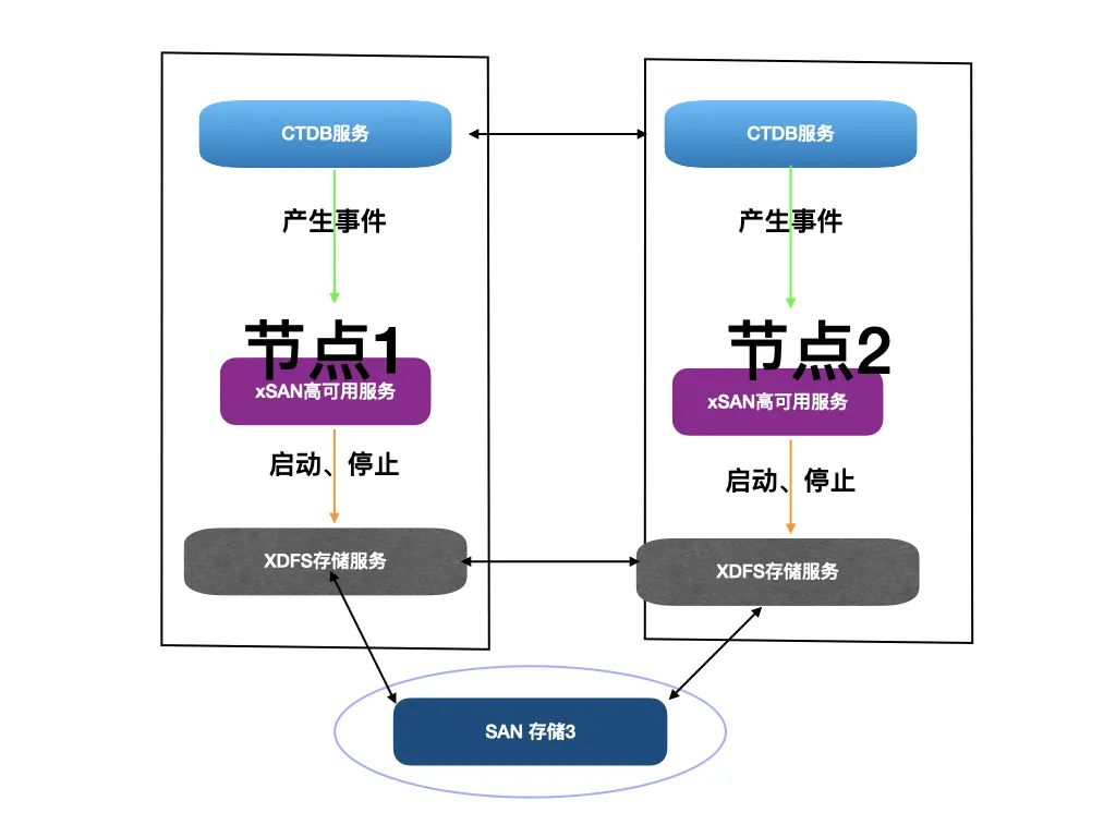 CTDB中10.interface脚本关于take ip和release ip等的处理 - 程序员大本营