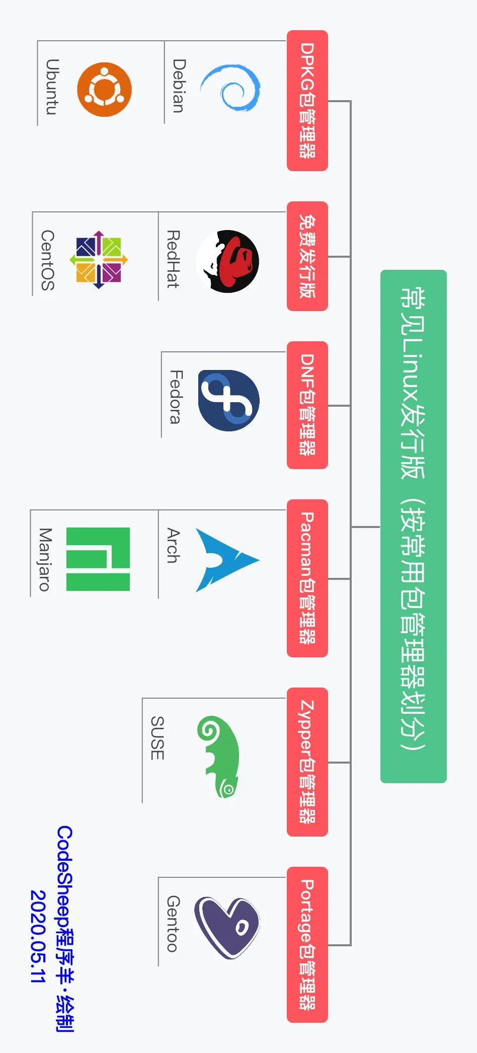 常用 Linux 发行版操作系统大盘点！-CSDN博客