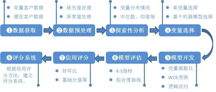 Python实战：信用评分模型开发「part 1」 Csdn博客
