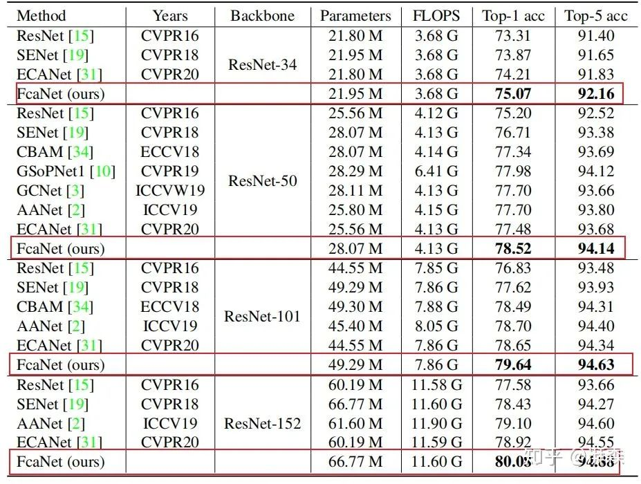 从频域角度重新思考注意力机制——FcaNet-CSDN博客