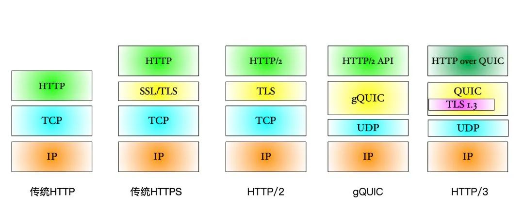 手把手带你体验 HTTP/3_curl quic-CSDN博客