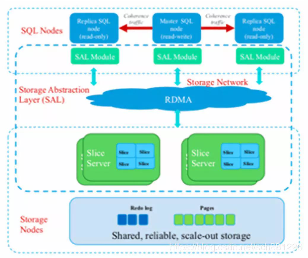 华为云TaurusDB计算存储分离架构：让数据“身”分离，“心”凝聚-CSDN博客