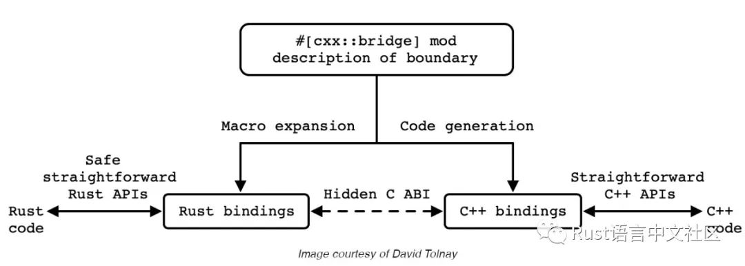 【rust日报】2020 12 07 使用 `cxx` 实现 Rust和 C 的安全互操作性 Csdn博客 