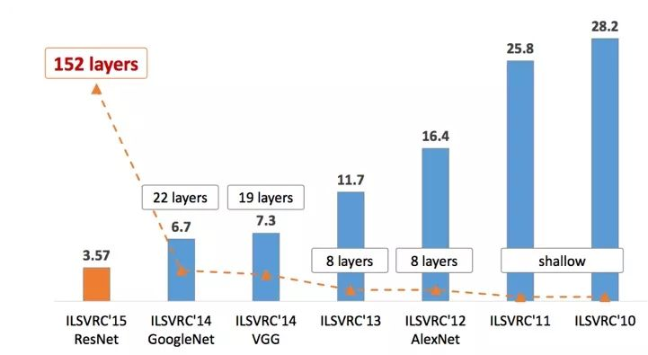 图像分类丨ILSVRC历届冠军网络「从AlexNet到SENet」-CSDN博客