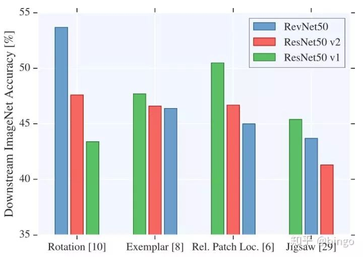 解读自监督学习(Self-Supervised Learning)几篇相关paper-CSDN博客