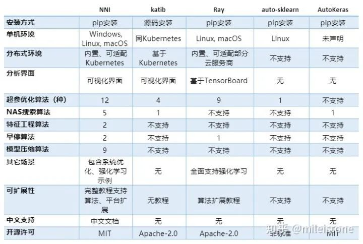 如何评价亚马逊AI新开源自动机器学习项目AutoGluon?-CSDN博客
