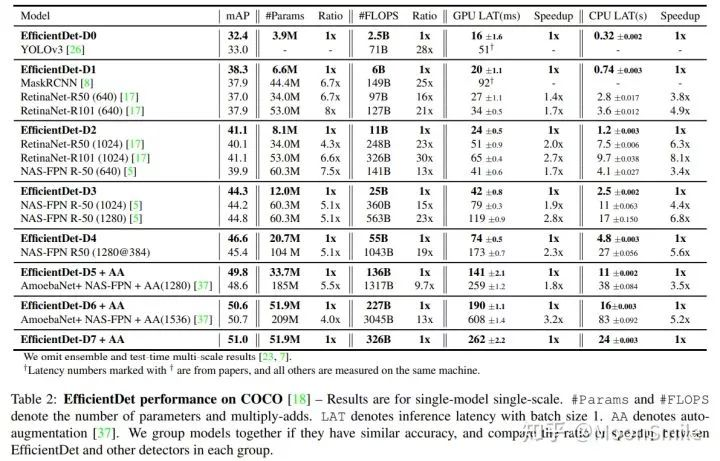 令人拍案叫绝的EfficientNet和EfficientDet-CSDN博客