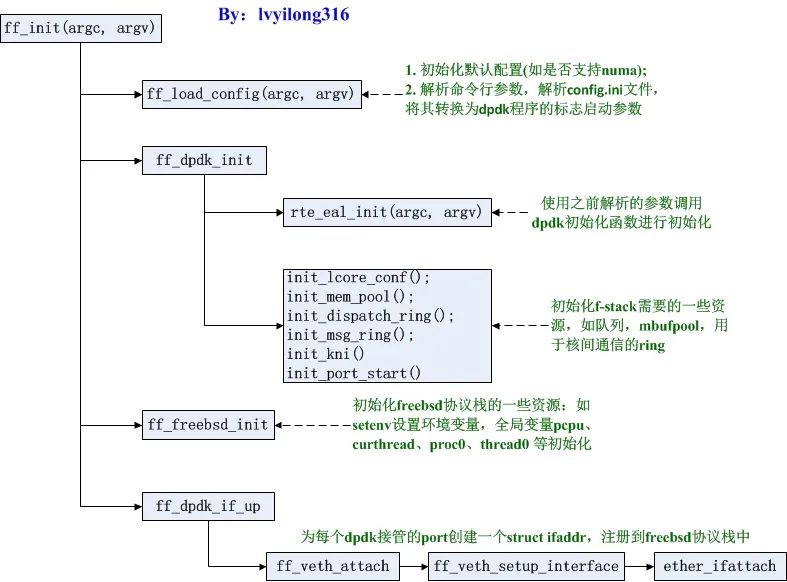 基于dpdk的用户态协议栈f Stack实现分析 Csdn博客 3885
