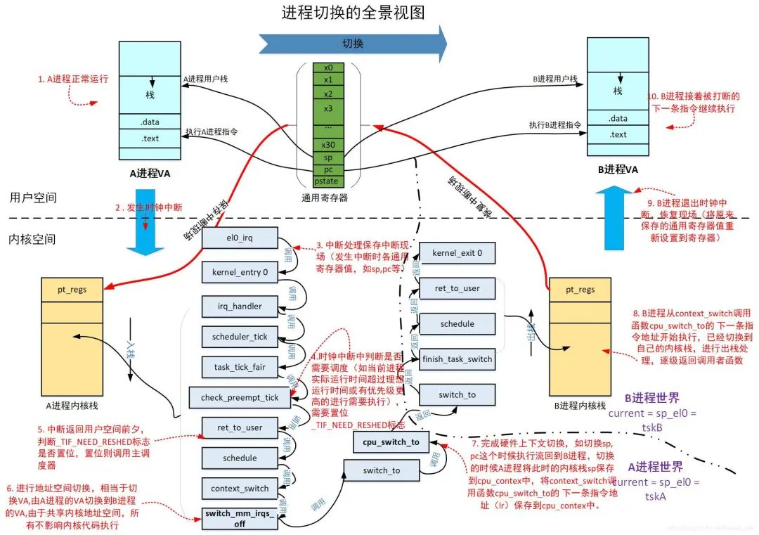 深入理解linux内核进程上下文切换 Csdn博客 