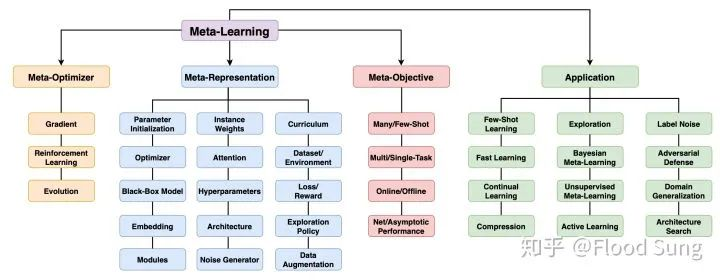 【元学习】Meta-Learning的基本概念及未来展望-CSDN博客