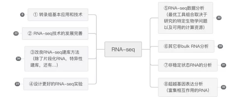 Nature重磅综述|关于RNA-seq，你想知道的都在这（续）-CSDN博客