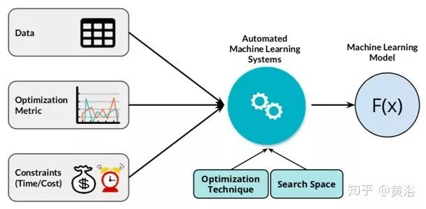 一文读懂目前大热的AutoML与NAS！-CSDN博客