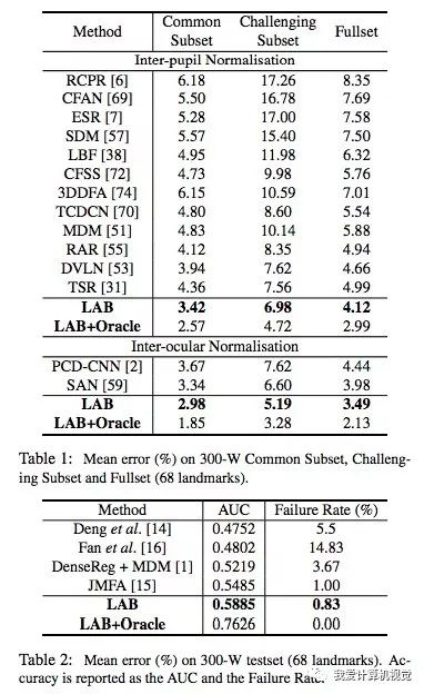 重磅！清华&商汤开源CVPR2018超高精度人脸对齐算法LAB-CSDN博客