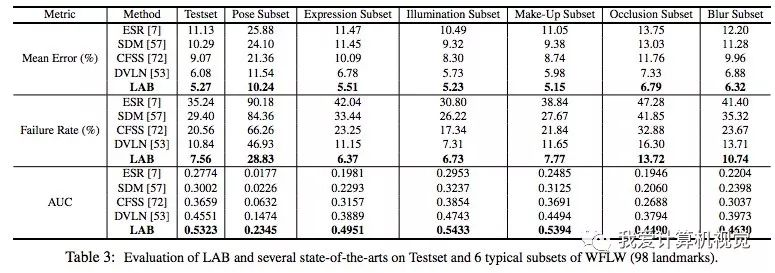 重磅！清华&商汤开源CVPR2018超高精度人脸对齐算法LAB-CSDN博客
