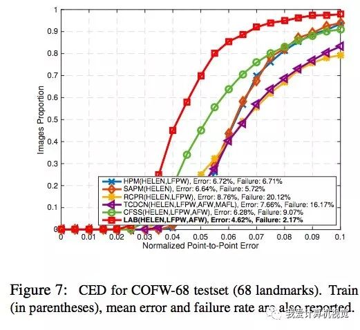 重磅！清华&商汤开源CVPR2018超高精度人脸对齐算法LAB-CSDN博客