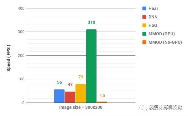 Opencv Vs Dlib 人脸检测比较分析 Csdn博客
