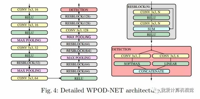 车辆检测，车牌识别WPOD-NET OCR-Net_wpodnet-CSDN博客