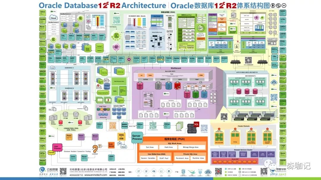 Oracle的体系结构图万花筒 Csdn博客