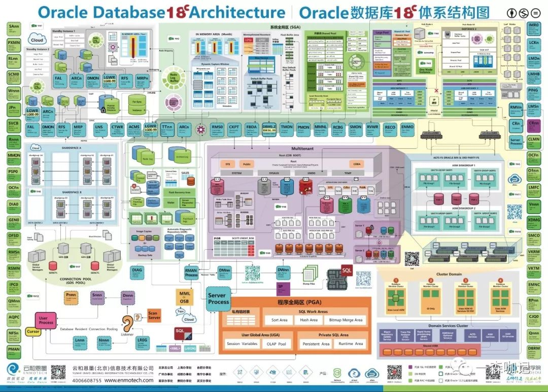 Oracle的体系结构图万花筒 Csdn博客 