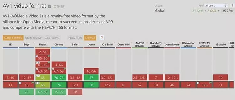HEVC、AV1、VVC：如何理解2019年的编解码器世界（干货！）_av1编码时间-CSDN博客