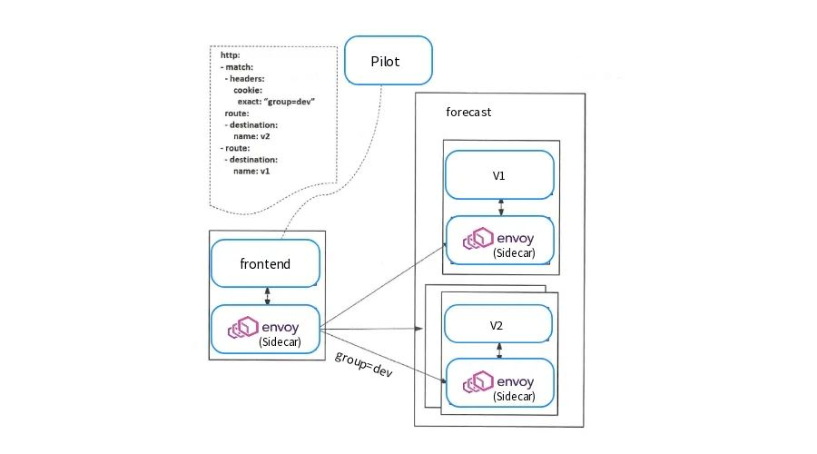【从小白到专家】Istio技术实践专题（二）：Istio 核心组件介绍_lstio 专题-CSDN博客